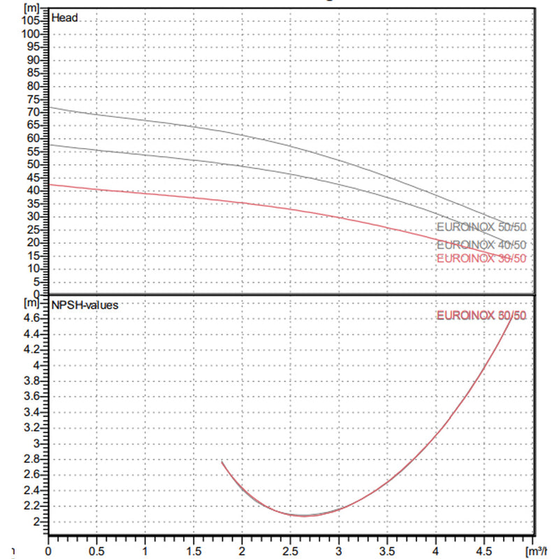 DAB EURO-INOX Multistage Pressure Pump - Dural Irrigation