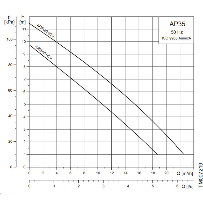 Grundfos Unilift AP35 & AP50 Series - Dural Irrigation