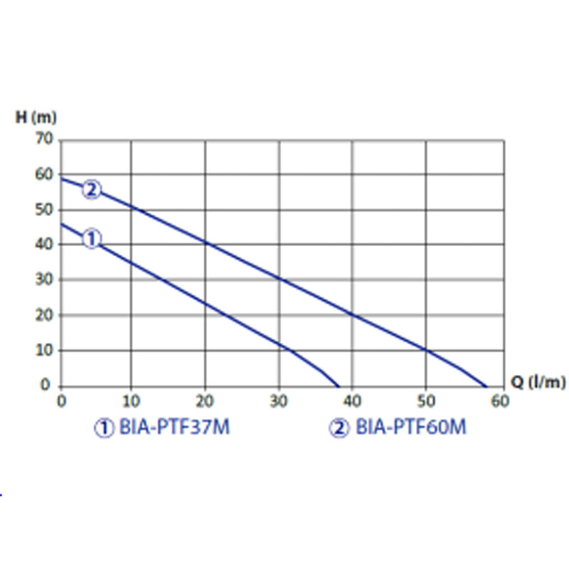 Bianco INOX-nXT Pressure Pump System - Dural Irrigation